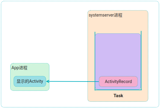 深入理解ActivityRecord和Task---Activity管理系列-CSDN博客