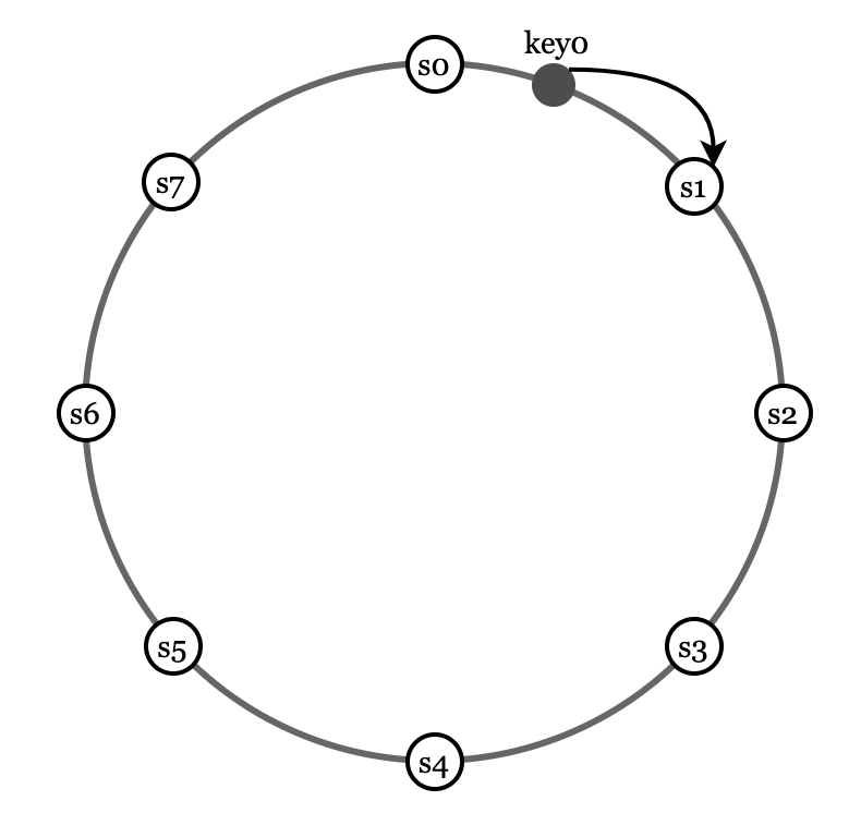 ByteByteGo学习笔记：键值（Key-Value）存储_键值数据库-CSDN博客