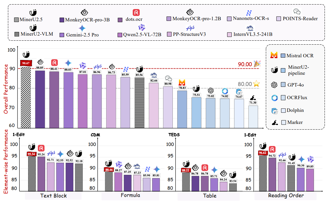 MinerU2.5是如何做到又快又好的？-CSDN博客