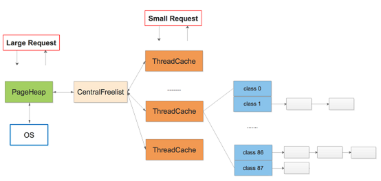 C++性能优化 —— TCMalloc的原理与使用-CSDN博客
