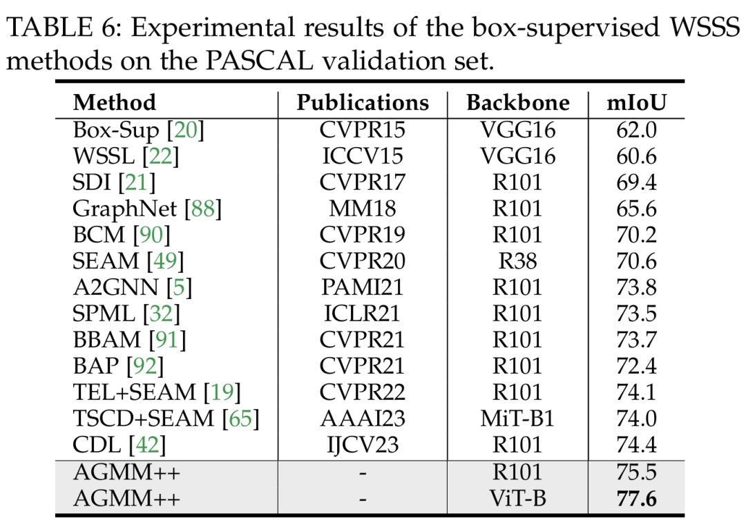 TPAMI 2025 | 统一弱监督语义割新范式：AGMM++用标签分布建模突破破全类型弱标签限制SOTA-CSDN博客