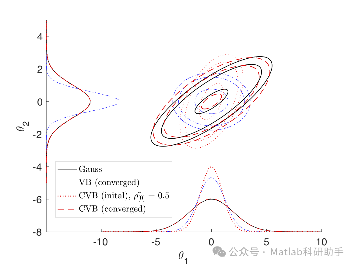 用于变分自动编码器 （VAE） 的 Copula 变分贝叶斯算法附Matlab代码-CSDN博客