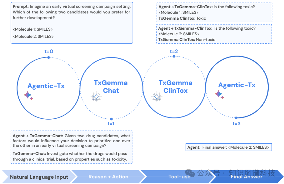 TxGemma-谷歌DeepMind发布高效药物研发大模型智能体_txgemma官网-CSDN博客