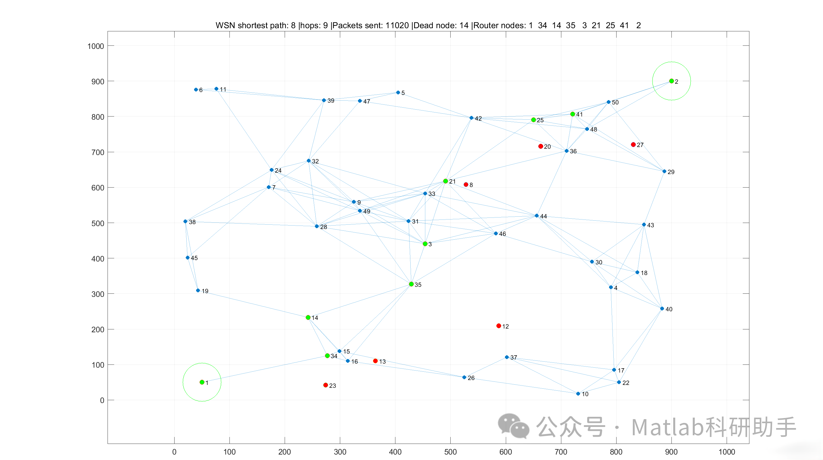 【无线传感器】WSN查找两个节点之间的最短路径并发送数据研究附Matlab代码-CSDN博客