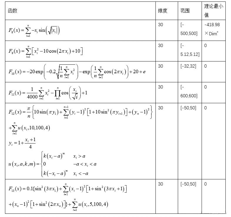 【2025年智能优化算法】 梦境优化算法（Dream Optimization Algorithm，DOA）求解23个经典函数测试集MATLAB代码-CSDN博客