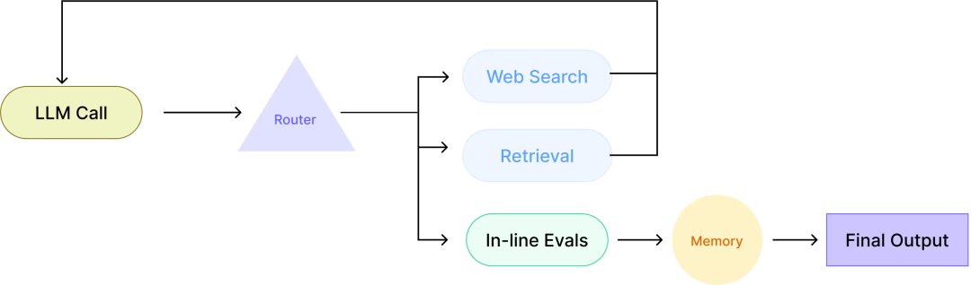 AI Agent分级从入门到精通：L0-L5框架万字长文深度解析，让你彻底看懂智能体的进化之路，收藏这篇就够了！-CSDN博客