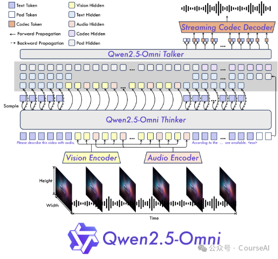 Qwen2.5-Omni 7B多模态全能王：音频、视频、图片、文字、TTS，一网打尽！_qwen2.5-omni-7b-CSDN博客