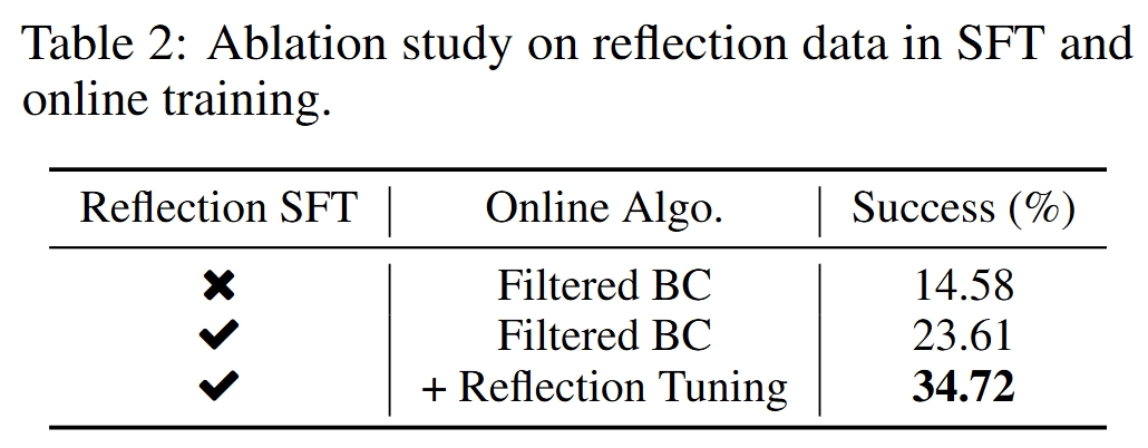 刘子纬团队开源GUI-Reflection！让端到端多模态GUI智能体进行“自我反思”与“纠错”_论文作者吴鹏浩-CSDN博客