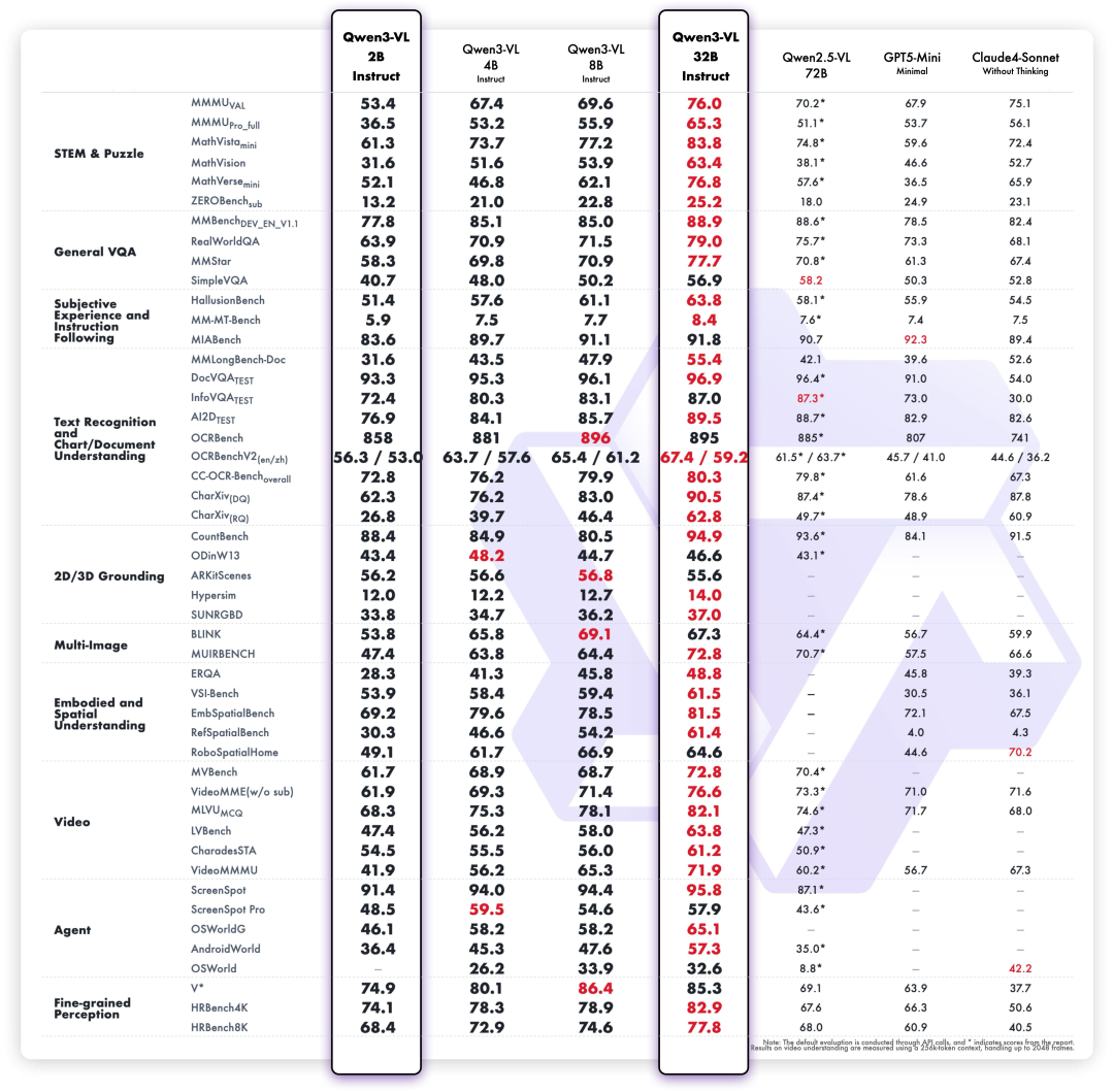 Qwen3-VL新成员 2B、32B来啦！更适合开发者体质_魔搭ModelScope社区-ModelScope魔搭社区