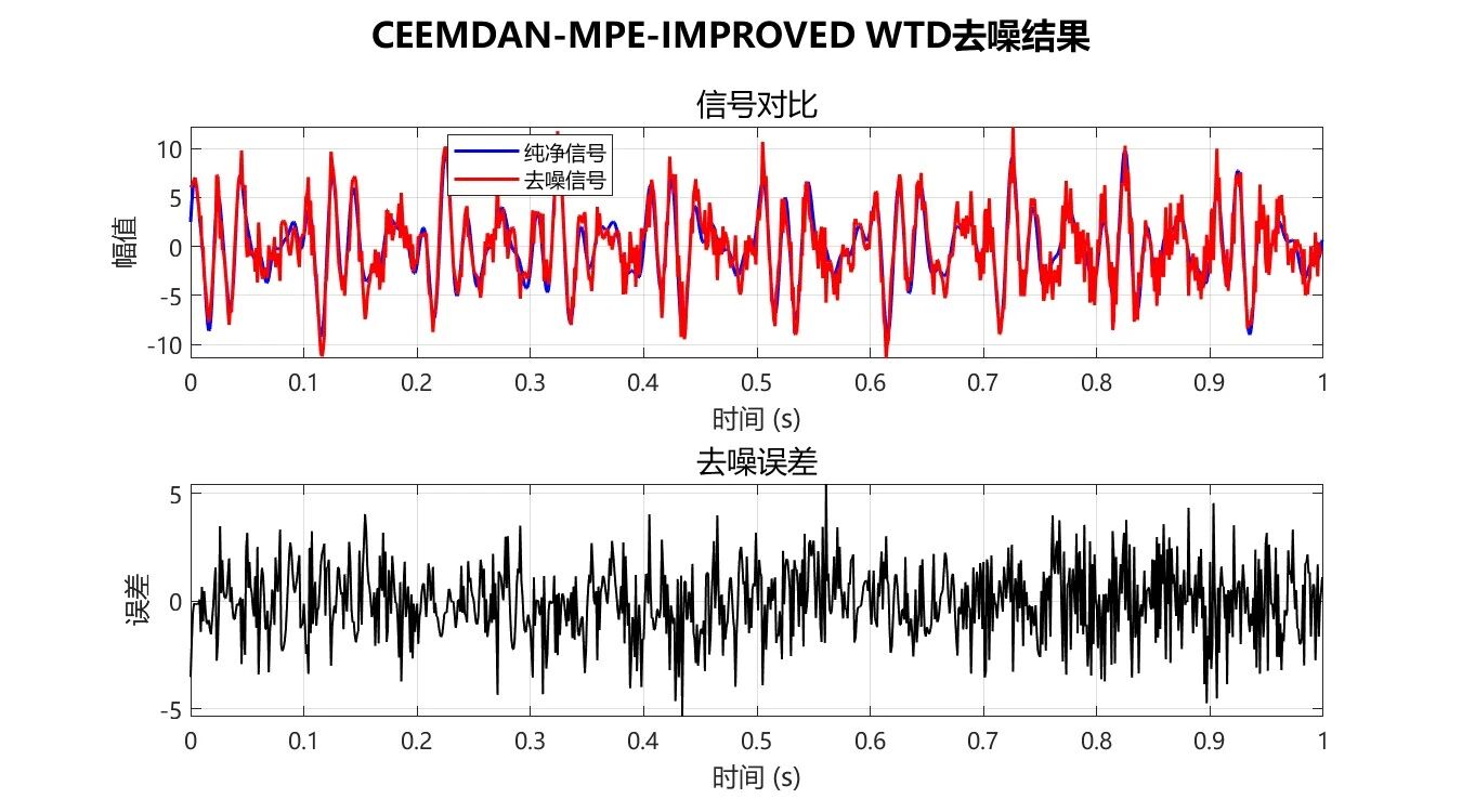 基于CEEMDAN-MPE-IMPROVED WTD的爆炸振动信号噪声抑制方法附Matlab代码-CSDN博客