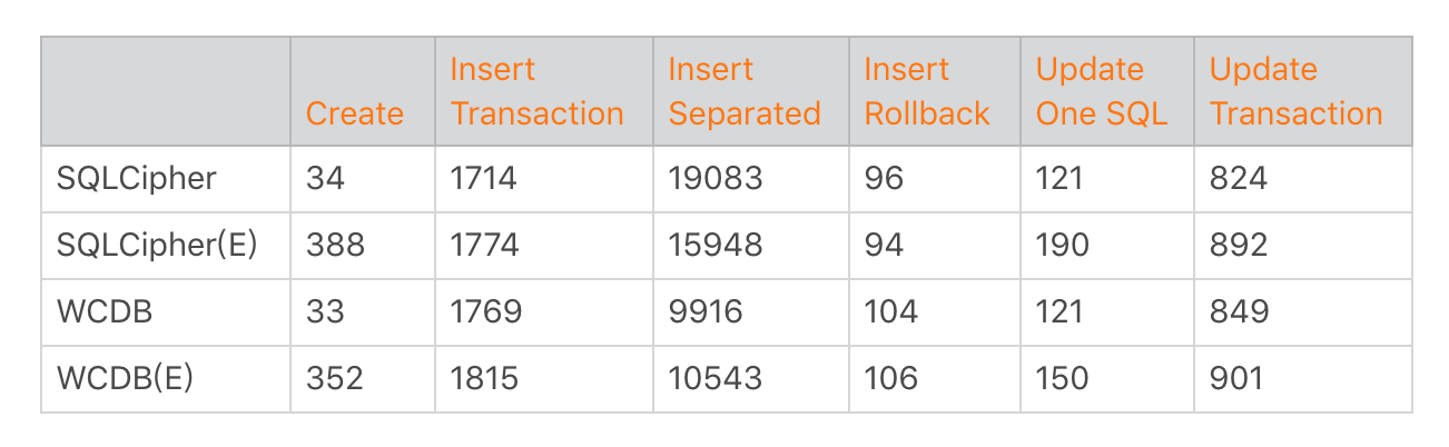 14 存储优化（下）：数据库SQLite的使用和优化_wcdb读取本地sqlite表时,当表比较大时,wdcb读表数据会很耗时,如何优化-CSDN博客