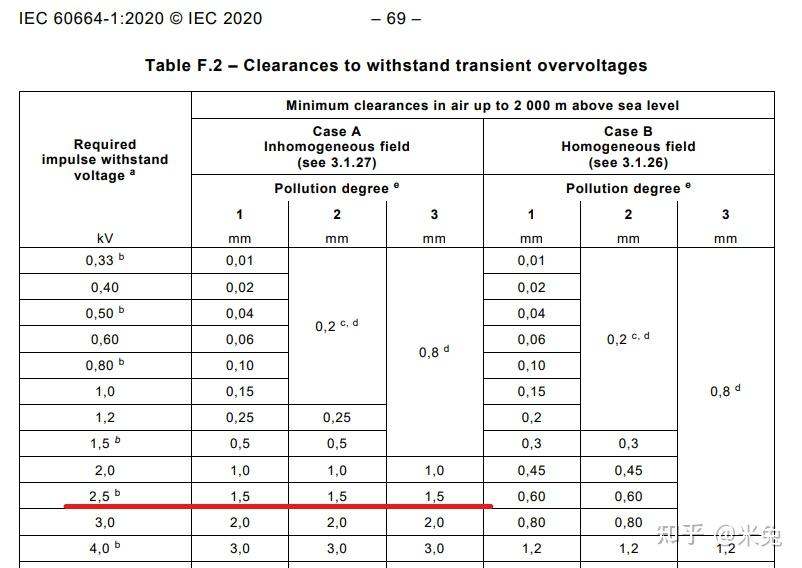 为什么UL 2580要求的电气间隙和爬电距离为19.1mm，远超其它标准？_ul2580-CSDN博客