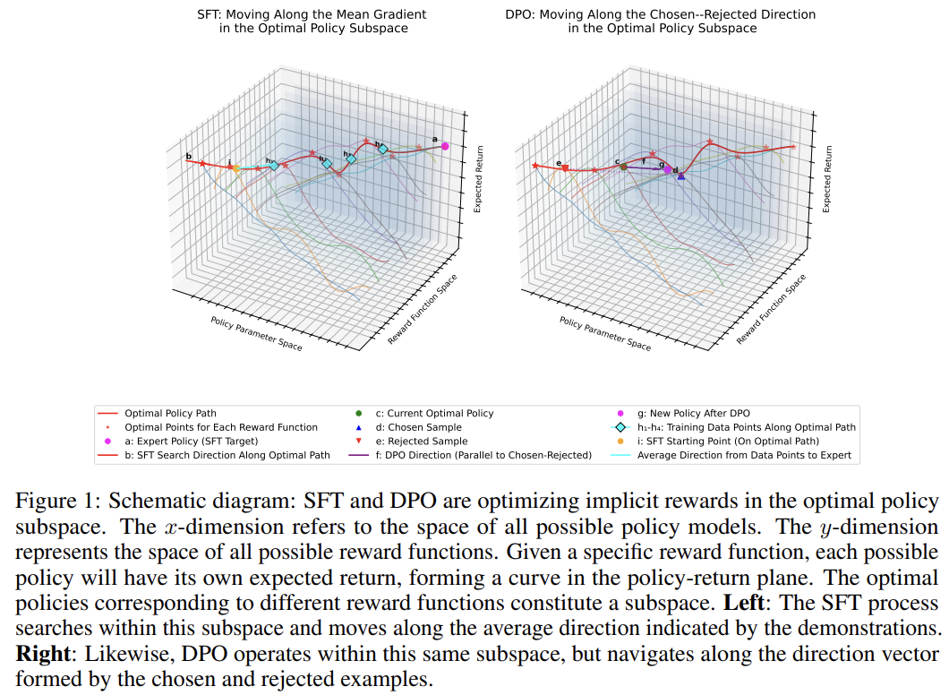 邱锡鹏老师团队发现SFT与DPO破壁统一：内隐奖励作为桥梁-CSDN博客