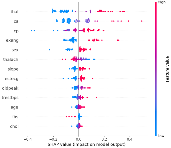 【Python特征工程系列】利用SHAP进行特征重要性分析-逻辑回归模型为例（案例+源码）_deepexplainer-CSDN博客