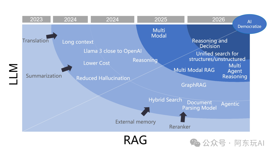 RAG已死？一文带你讲清2025年RAG的重点新趋势！收藏这一篇就够了！！_多模态rag趋势和挑战-CSDN博客