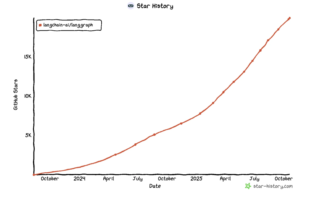Multi-Agent万字长文！从核心架构到LangGraph实战，这篇保姆级教程全讲透了！_agent之间的通信和状态管理:移交和工具调用-CSDN博客