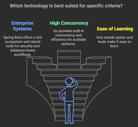 Java Spring Boot 与 Go（Golang）_golang spring-CSDN博客