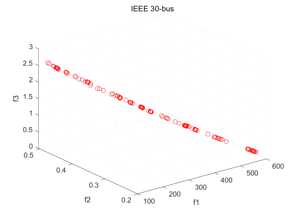 【IEEE30节点】基于多目标灰狼优化算法的环境经济调度研究附Matlab代码-CSDN博客