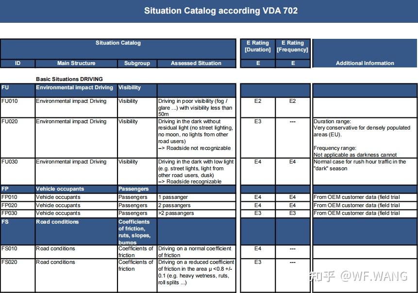 ISO 26262中的HARA分析（上）-CSDN博客
