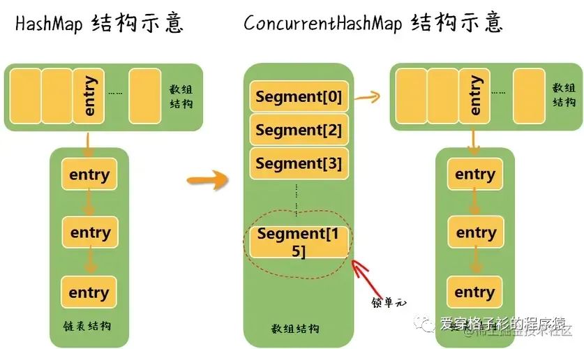 ConcurrentHashMap 原理及使用详解_concurrenthashmap原理-CSDN博客