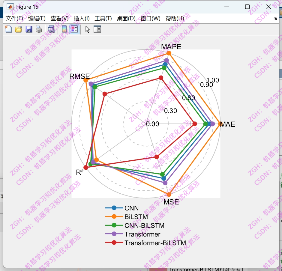 Matlab Transformer-BiLSTM 5模型单变量时序预测一键对比 (单输入单输出)-CSDN博客