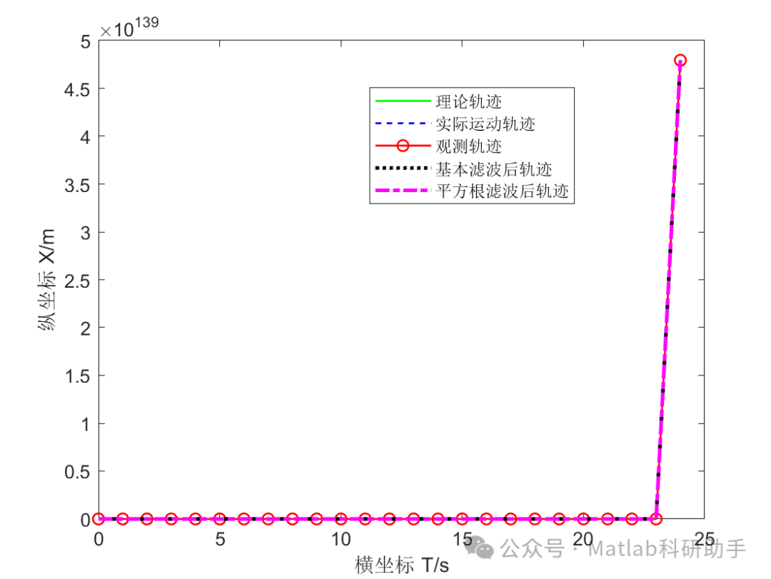 【状态估计】【卡尔曼滤波器】基本离散kalman、固定增益的kalman、平方根kalman、遗忘因子kalman、Matlab_离散卡尔曼滤波-CSDN博客