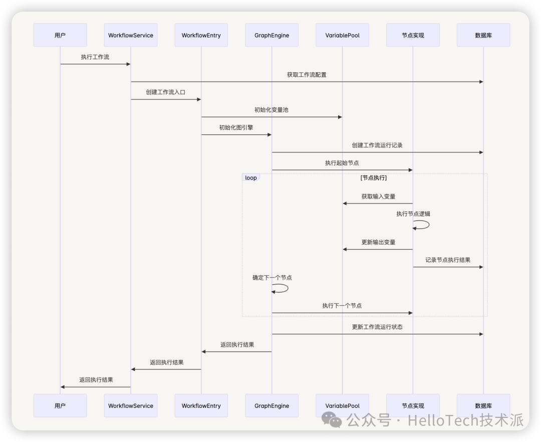 终于有人把 Dify 工作流讲清楚了！小白也能看懂的Dify 工作流（workflow）的实现机制_dify conversation-CSDN博客