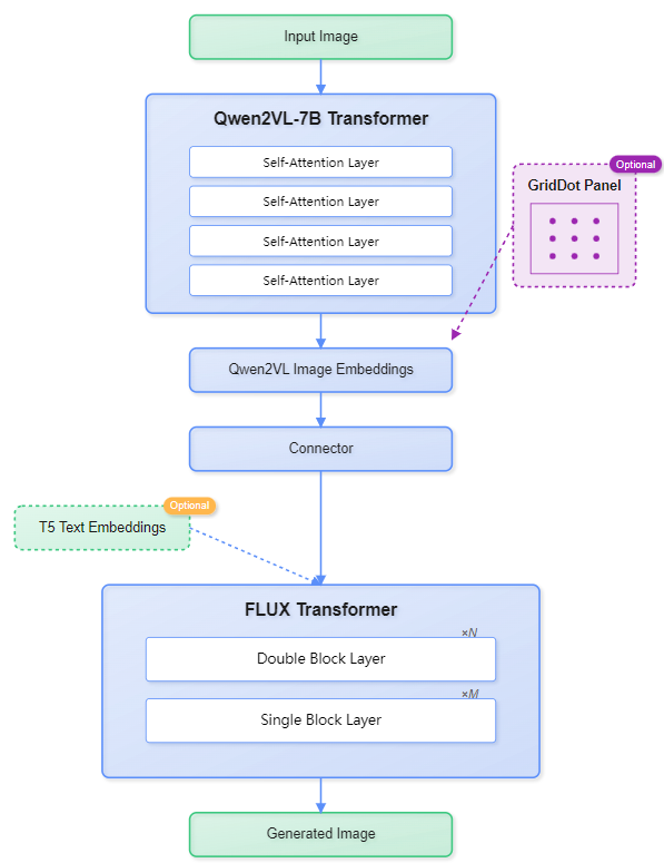 多模态图像生成模型Qwen2vl-Flux，利用Qwen2VL视觉语言能力增强FLUX，可集成ControlNet-CSDN博客