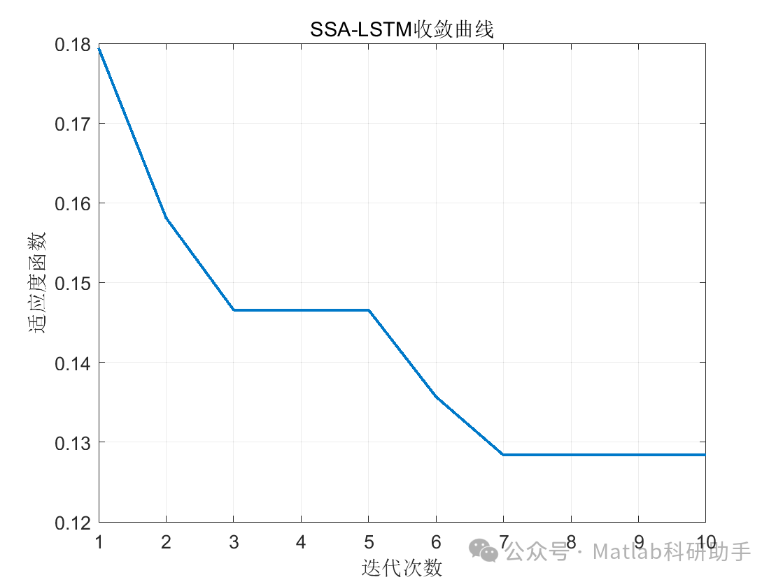 【SSA-LSTM】基于麻雀算法优化LSTM 模型预测研究附Matlab代码-CSDN博客