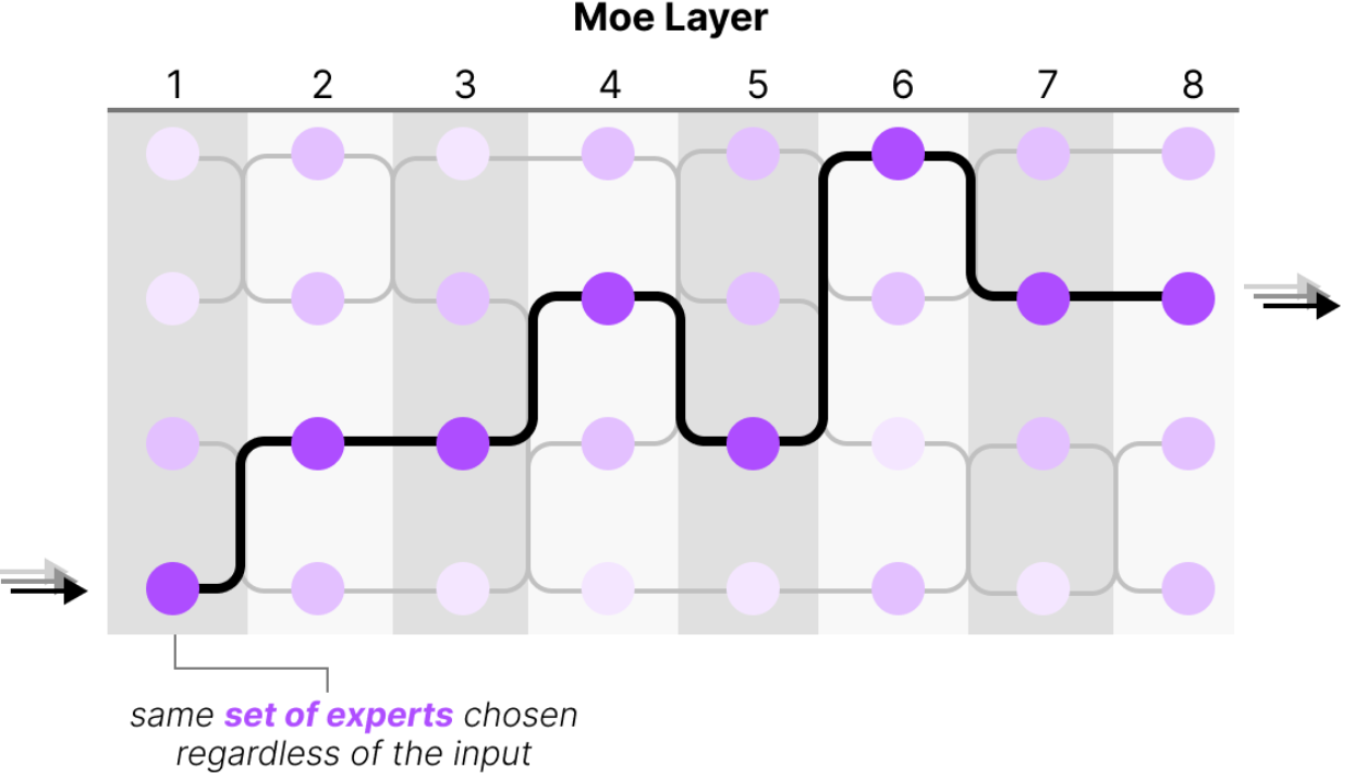A Visual Guide to Mixture of Experts (MoE)_vimoe: an empirical study of ...