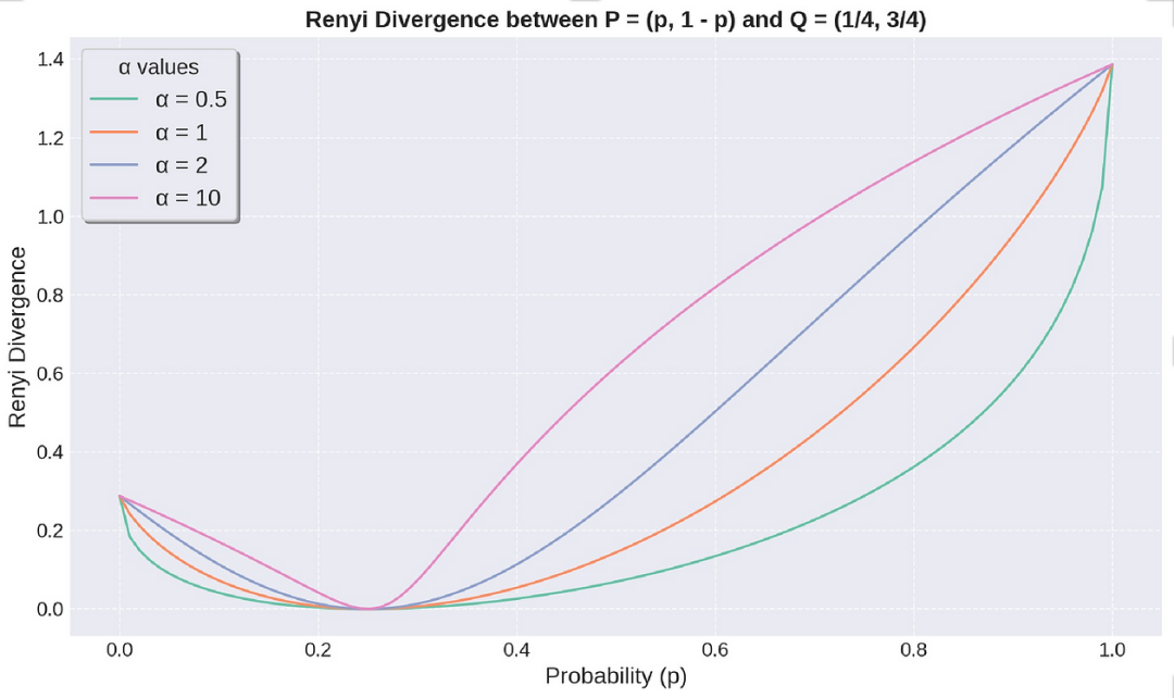 信息论、机器学习的核心概念：熵、KL散度、JS散度和Renyi散度的深度解析及应用-CSDN博客