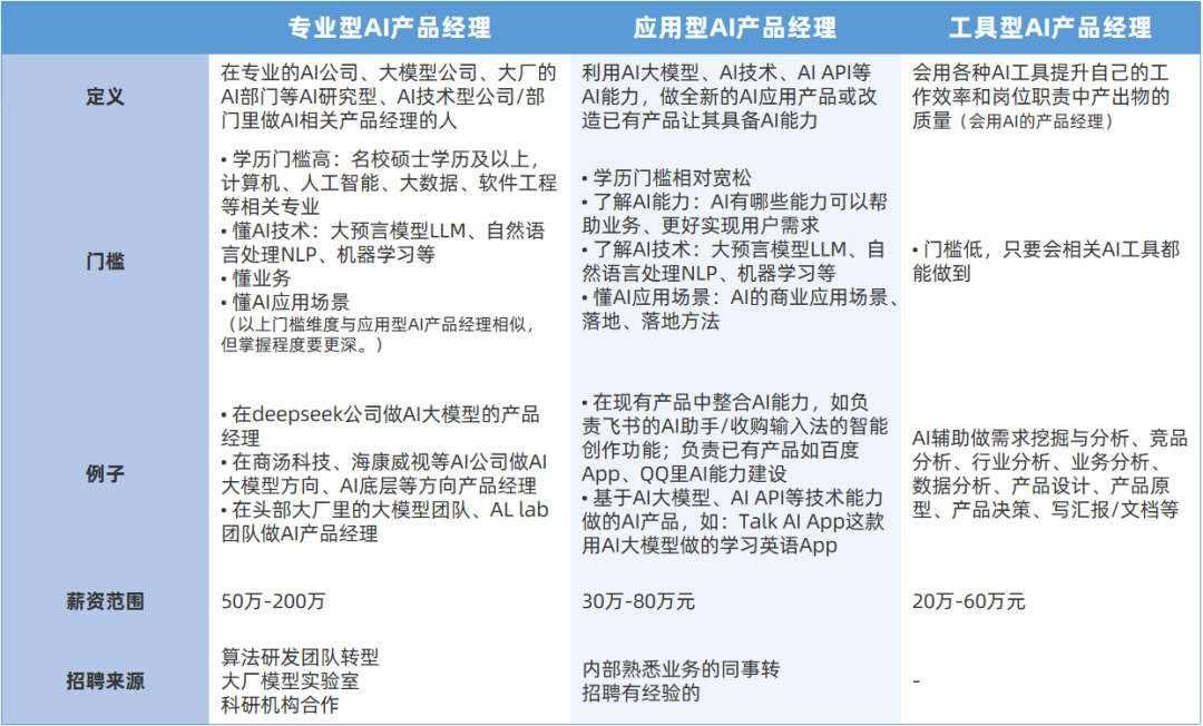 AI 产品经理起薪 30K？0 基础转型攻略：从入门到拿 offer-CSDN博客