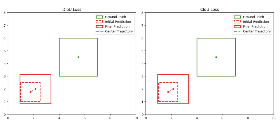 YOLO深度解读：IOU变体系列解析_yolo iou-CSDN博客
