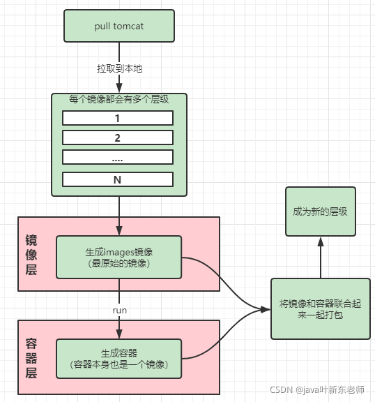 docker打包 commit和Dockerfile_docker commit和dockerfile-CSDN博客