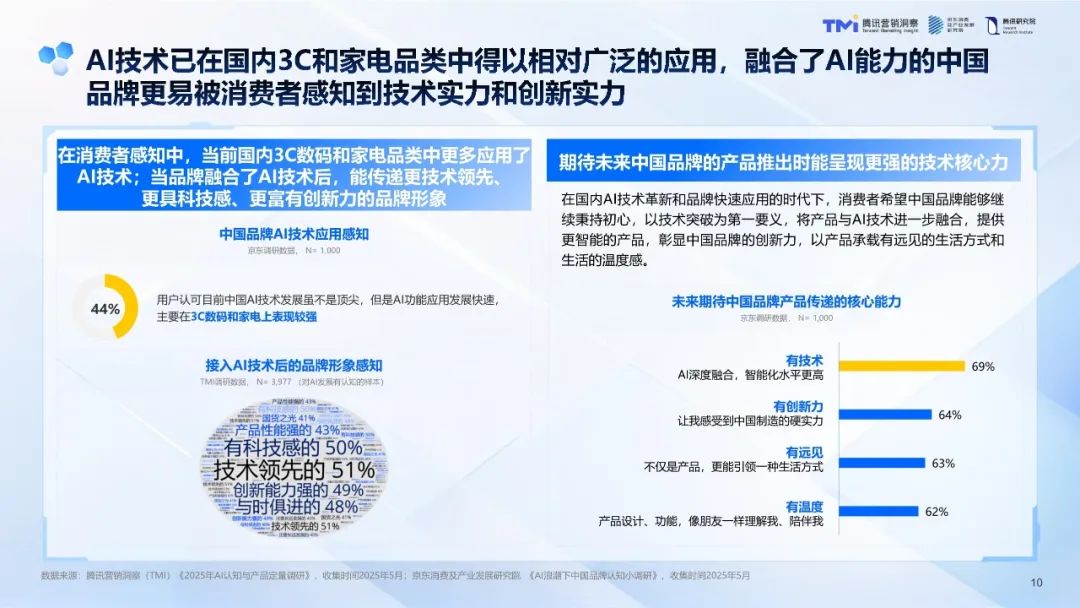 AI浪潮下的中国品牌：2025年AI发展趋势，这42页趋势分享！_csdn. 《2025电商营销与ai应用发展趋势报告》[r],2025.-CSDN博客
