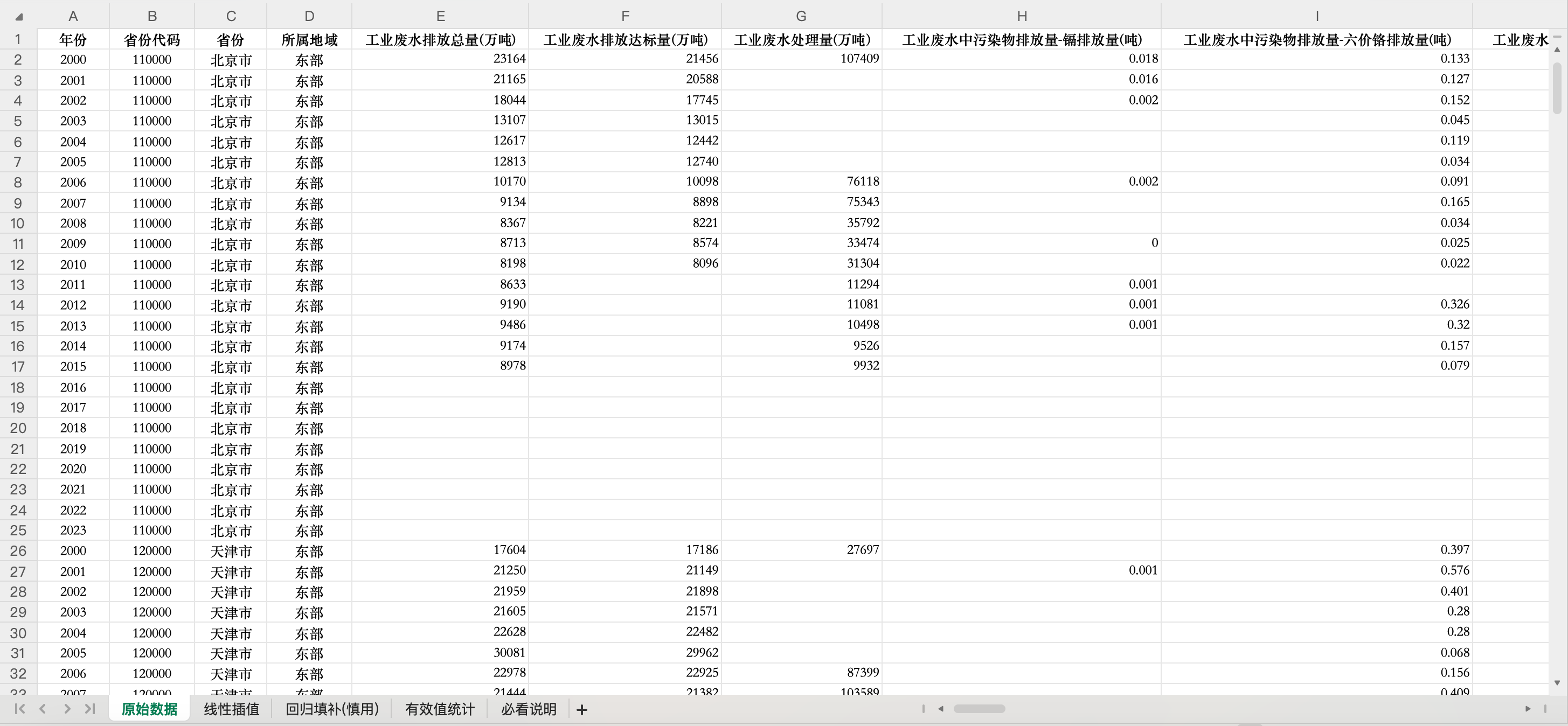 《中国环境统计年鉴》面板数据无缺失填充版（2000-2023年）-CSDN博客