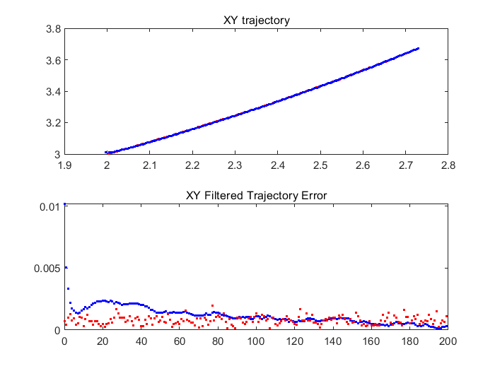 【滤波跟踪】基于EKF和UKF实现9-D状态空间方程matlab代码-CSDN博客