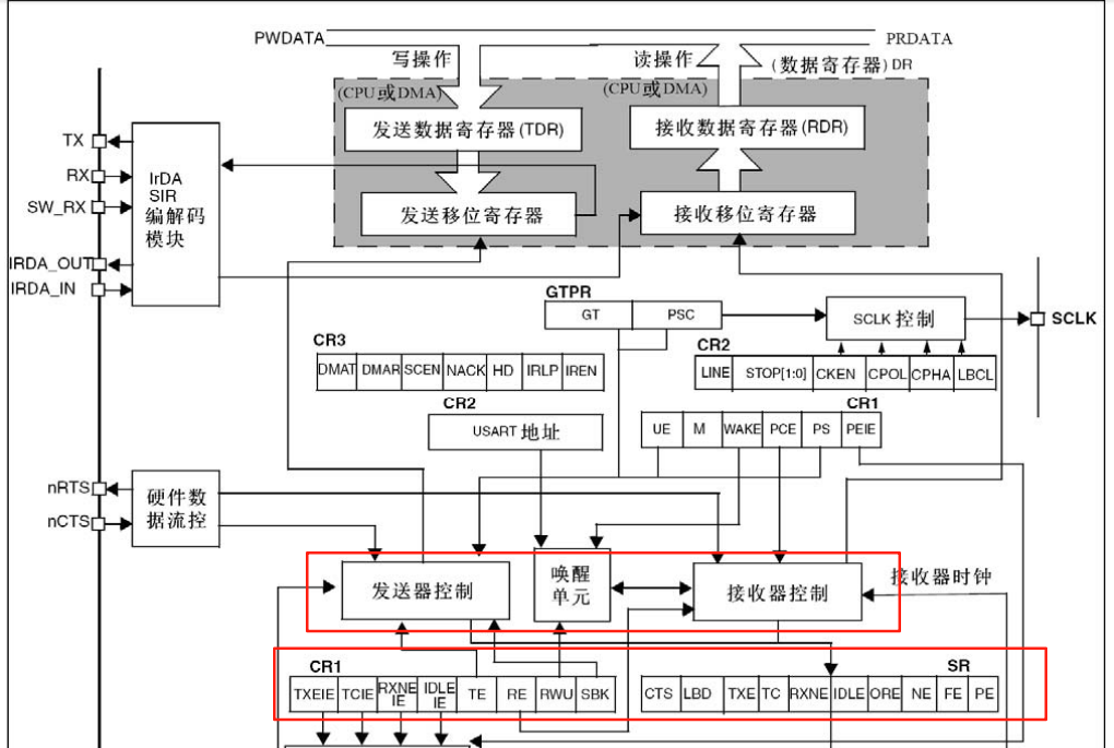 STM32CUBEMX 使用教程4 — 串口 (USART) 配置、重定向 printf 输出_stm32cubemx uart-CSDN博客