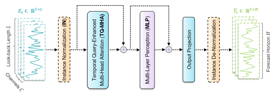 ICML 2025 | 时序查询：多变量时间序列预测的精准高效解决方案_temporal query network for efficient multivariate -CSDN博客
