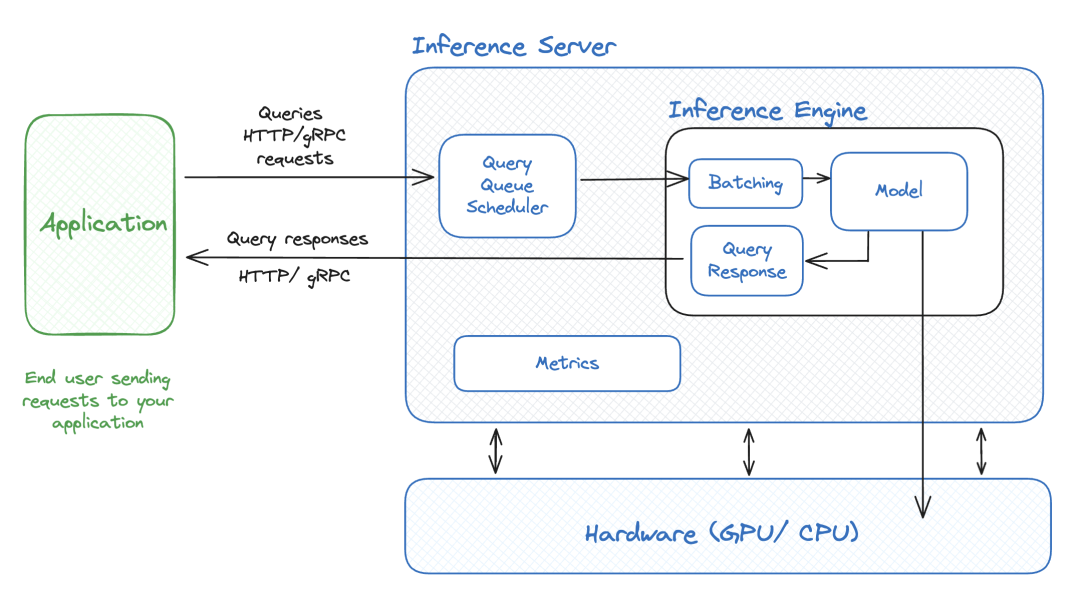 大模型入门指南 - Inference：小白也能看懂的“模型推理”全解析-CSDN博客