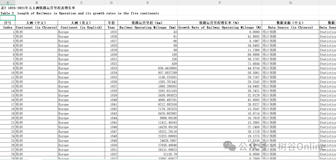 全球（133个国家\五大洲）铁路运营里程/增长率数据集（1825-2021）_全球铁路运营里程数据集(1825-2021)-CSDN博客