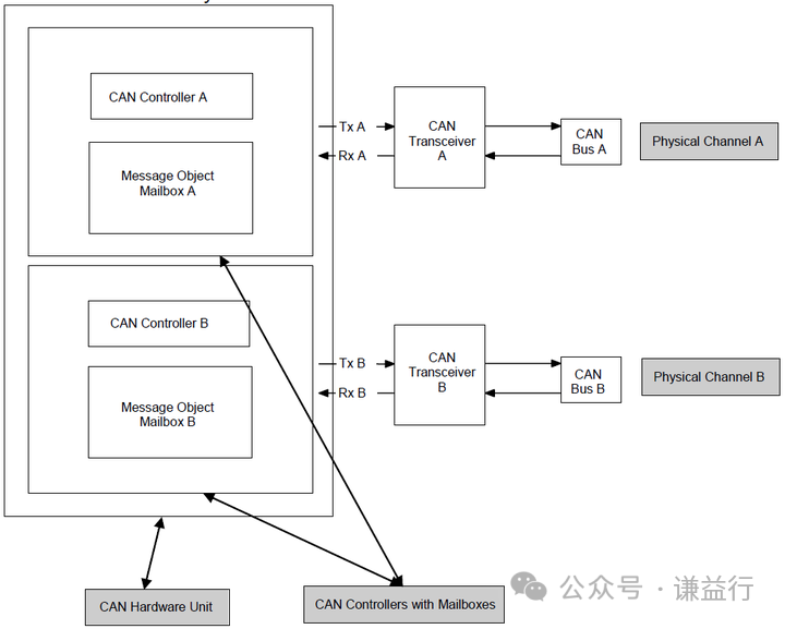 【CAN通讯系列21】- AutoSAR架构的CAN 驱动模块_autosar can模块-CSDN博客