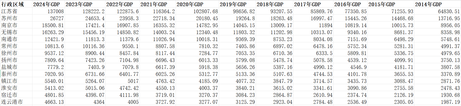 【数据可视化-118】江苏省近十年各市GDP变化趋势可视化：Python + Pyecharts打造炫酷时间轴地图-CSDN博客
