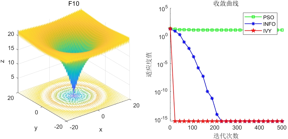 【Matlab免费获取】2024年7月中科院1区TOP算法—常青藤优化算法(IVY)-性能测试_ivy优化算法-CSDN博客
