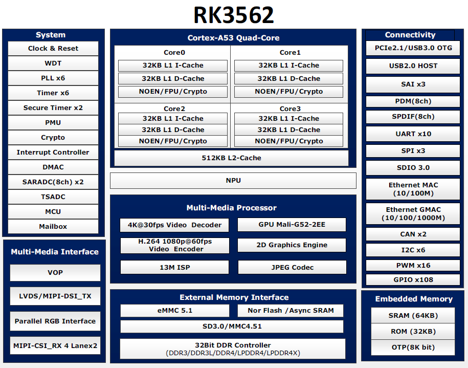 瑞芯微RK3562核心板规格书，详细参数配置_rk3562芯片参数-CSDN博客