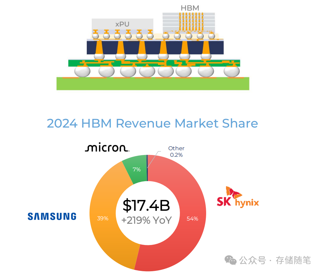 深度解析HBM：AI时代的内存革命-CSDN博客