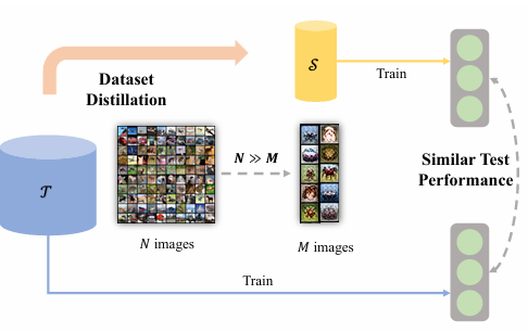 爆！SSD-KD 等技术引领数据蒸馏发展新方向_a comprehensive survey of dataset distillation ...