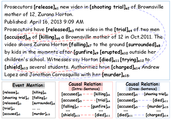 成果介绍 | 基于超图因果关联结构建模的文档级事件因果关系识别_modeling document causal structure with a hypergra-CSDN博客