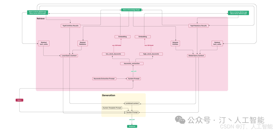 GraphRAG与Naive RAG框架解析：23个主流框架推荐，包括LightRAG、nano-GraphRAG、Dify等-CSDN博客