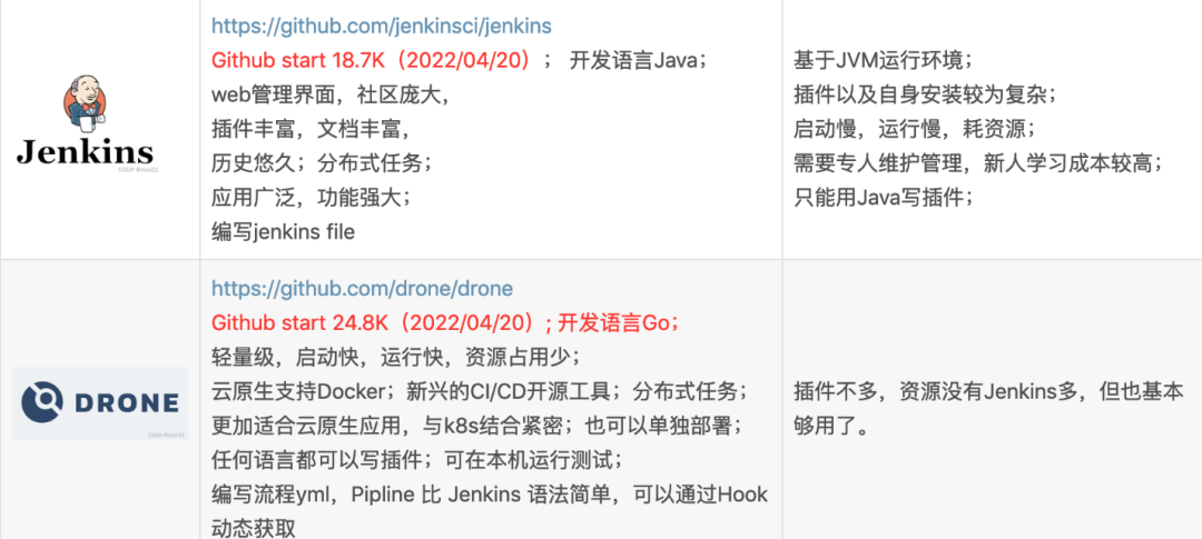 再见了Jenkins，一款更轻量级的持续集成工具！_drone gitee-CSDN博客